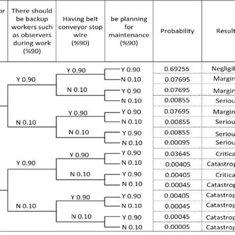 Event Tree Analysis Diagram Of F2 Source Authors 2022 Download