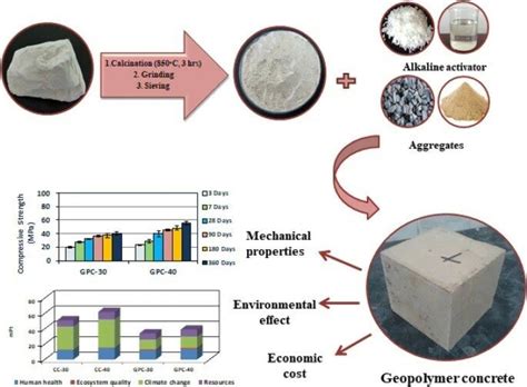 Process Of Making Geopolymer Concrete Download Scientific Diagram