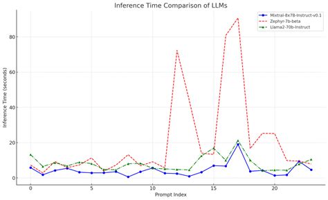 Practical Insights Evaluating Large Language Models Inference Time