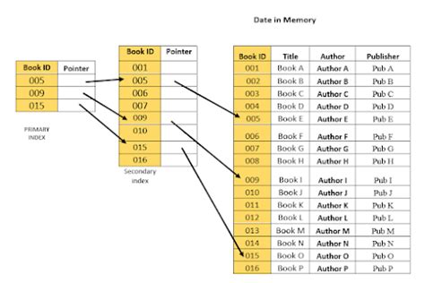Types Of Single Level Ordered Indexes
