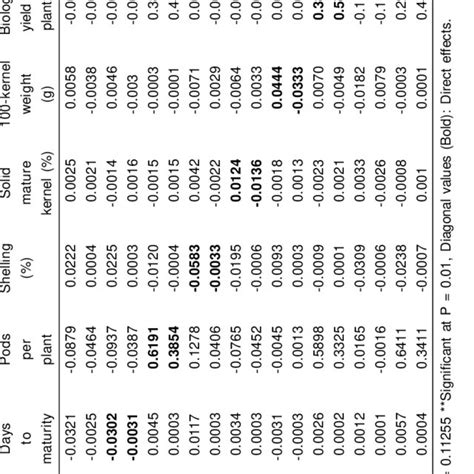 Estimates Of Direct And Indirect Effects Of Different Traits On Pod