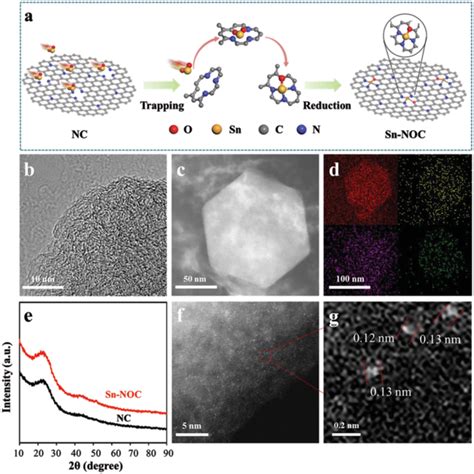 A The Formation Process Of Atomically Dispersed Snn3o1 Active Sites