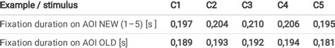 Fixation Duration For Aoi New I Aoi Old Author Download Scientific Diagram