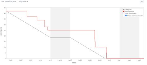 Story Points Resolved Questions And Answers Eazybi Community