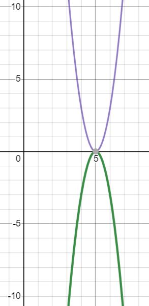 [solved] let f x x 2 find a formula for a function g whose graph is obtained from f by the