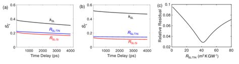 Figure S2 Measurement Sensitivity Of The Tdtr Signal To The Thermal Download Scientific