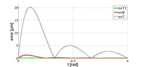 Interpolation Errors Obtained By The High Relative Accuracy Hra