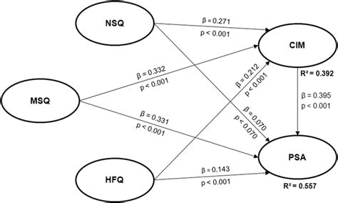 Path Diagram Source Own Elaboration Download Scientific Diagram