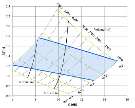 Recommended Reverberation Times In Ns8178 For Ensemble Rooms For Loud Download Scientific