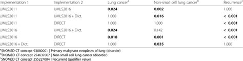 Outcomes Of The Two Tailed Permutation Test Between The Different Download Scientific Diagram