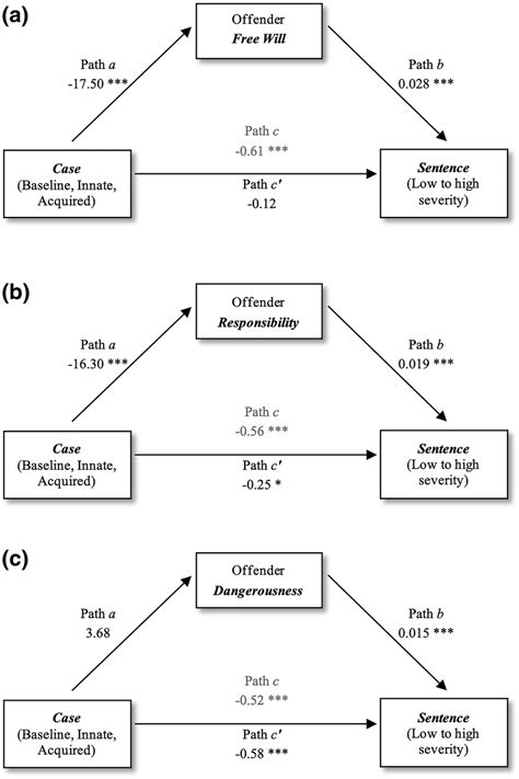 Diagram Of The Three Main Mediation Models And Results For Computed