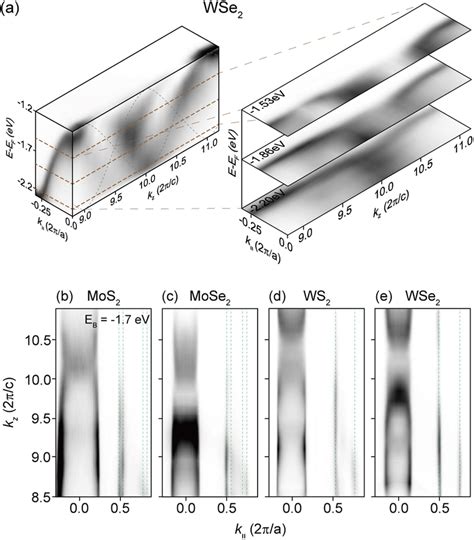 Photon Energy Dependent Arpes Data A Intensity Plot Of Wse 2 Arpes Download Scientific