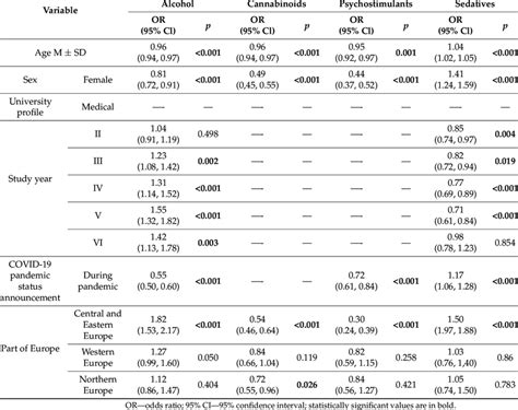 Complex Logistic Regression Model Showing The Impact Of Age Gender Download Scientific