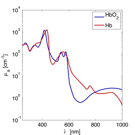 11 The Absorption Coefficients For Oxygenated Hemoglobin Hbo 2 And Download Scientific