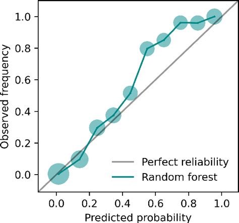 Figure 2 From Machine Learning For Stochastic Parametrisation
