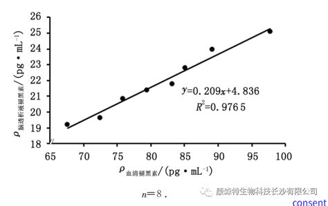 褪黑素含量在成年大鼠脑透析液和血清中的测定