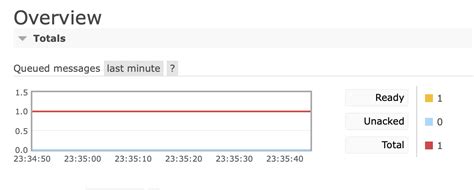 Introduction To Message Queue With Rabbitmq Example By Ramakrishnan
