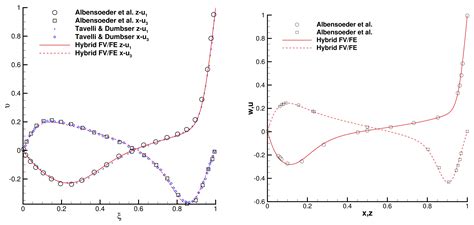 Mathematics Free Full Text A Massively Parallel Hybrid Finite Volumefinite Element Scheme