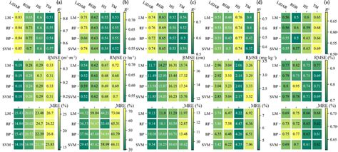 R² Rmse And Mre For Linear Regression Between Estimated And Measured