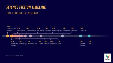 Science Timeline