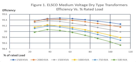 Doe Efficiency Standards And Your Elsco Dry Type Transformer
