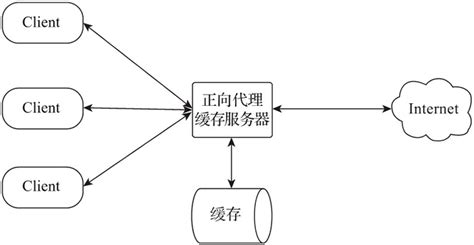 Nginx Web缓存配置