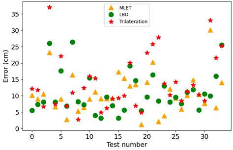 Enhanced Indoor Positioning System Using Ultra Wideband Technology And