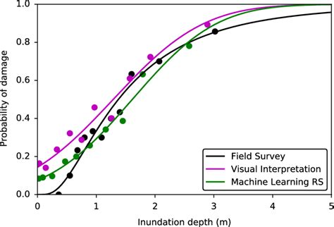 Tsunami Fragility Function Tff Developed From Different Sources Of