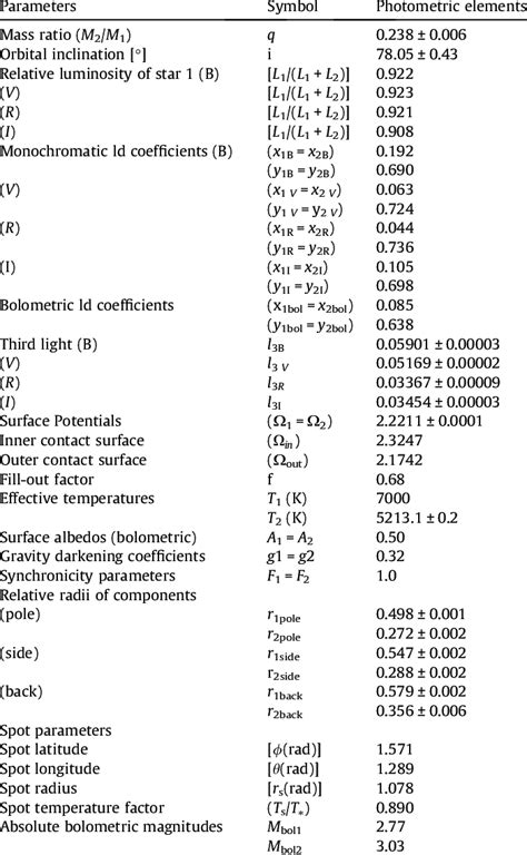 Photometric Solutions Obtained From The Light Curve Modeling Of The Fo