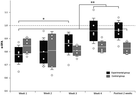 Evolution Of α Dfa Exponents Computed For Participants In Solo