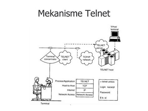 Telnet Server Ftp Server Ssh Server Dan Sftp Server By Sri Ulfa