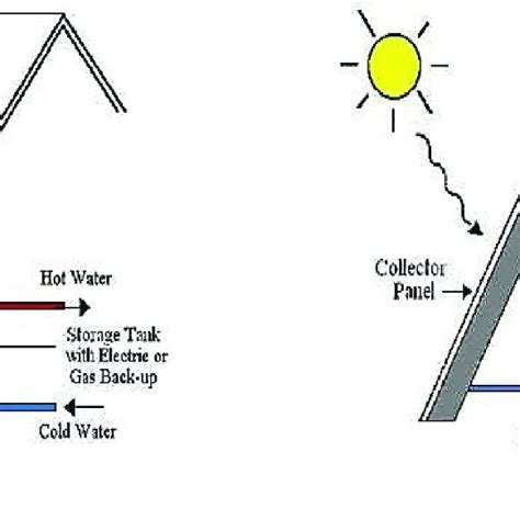A Active Type Solar Water Heater System B Passive Type Solar Water
