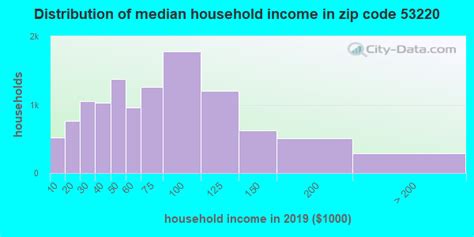 53220 Zip Code Greenfield Wisconsin Profile Homes Apartments Schools Population Income