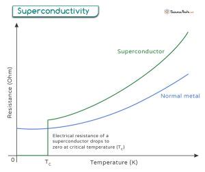 Superconductivity Definition Types And Applications