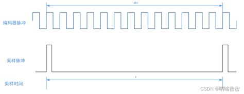【基于gd32e230的定时器级联mt法电机测速】 Csdn博客
