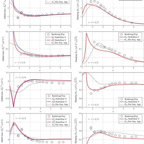 Added Mass Coefficients Left Column And Damping Coefficient Right