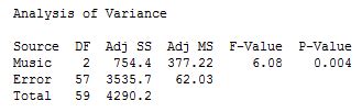 One Way Anova In Minitab Procedure Output And Interpretation Of The Output Using A Relevant