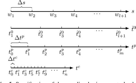 Figure 1 From A Hierarchical Mpc Approach To Car Following Via Linearly Constrained Quadratic