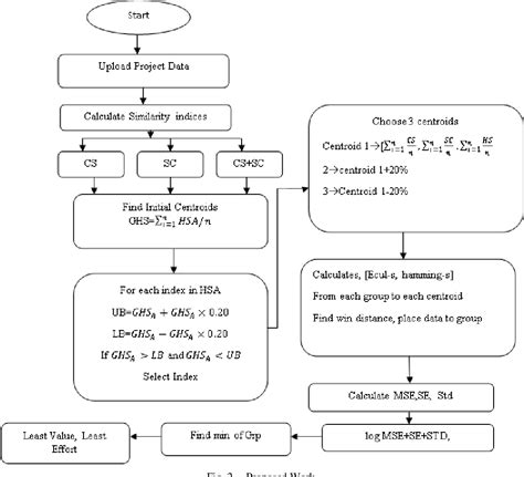 Figure 2 From Improved Data Segmentation Architecture For Early Size Estimation Using Machine