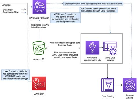 Build Secure Encrypted Data Lakes With Aws Lake Formation Aws Big Data Blog