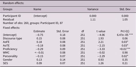 Effect Of Age Of First Exposure On L2 Contextual Lexical Semantic Learning An Erp Investigation