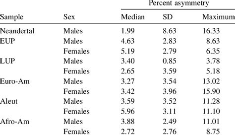 5 Bilateral Asymmetry In The Glenoid Fossa Index Download Table