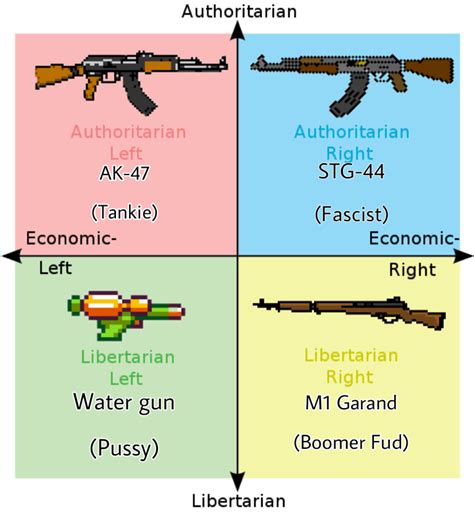 Poltical Gun Compass Rpoliticalcompassmemes