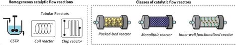 Types Of Flow Reactors Discussed In This Chapter Download Scientific