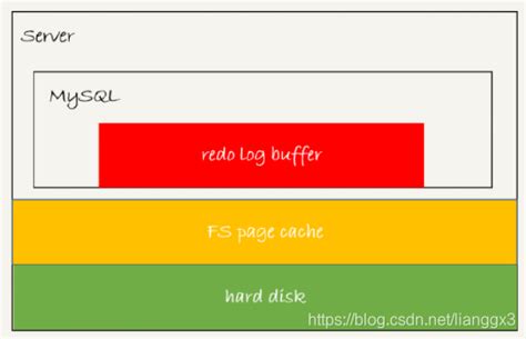 redo log 和binlog的写入机制 事务提交后 binlog才 csdn博客