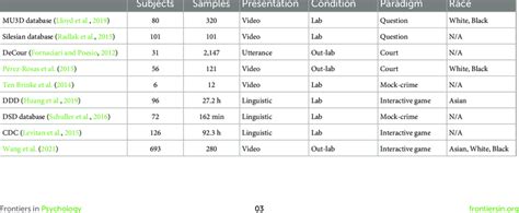 Summary Of Publicly Available Adult Deception Database Download Scientific Diagram