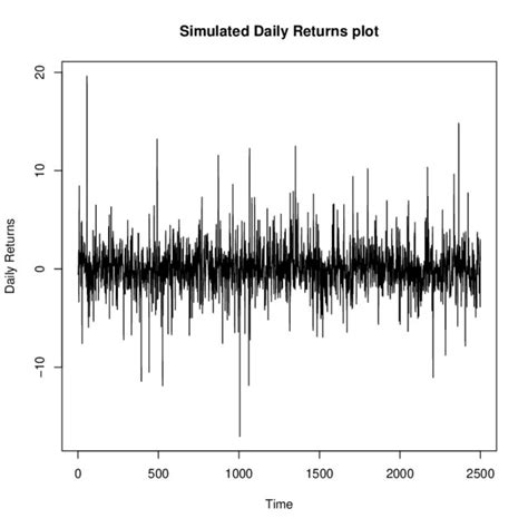 Conditional Value At Risk Results At Different Quantiles Tau Q Tau Cvar