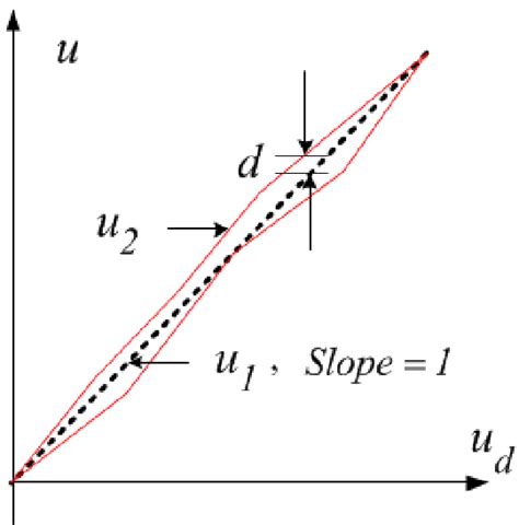 illustration of the inversion error download scientific diagram