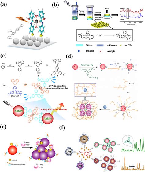 Different Sers Sensors For Detection Of Zn²⁺ And Cd²⁺ Ions A Zn²