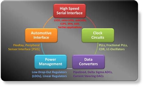 High Speed Serial Interface At Best Price In Bengaluru By Elveego